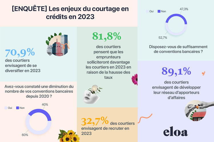 Découvrez Les Résultats De Létude Sur Les Enjeux Du Courtage En Crédit